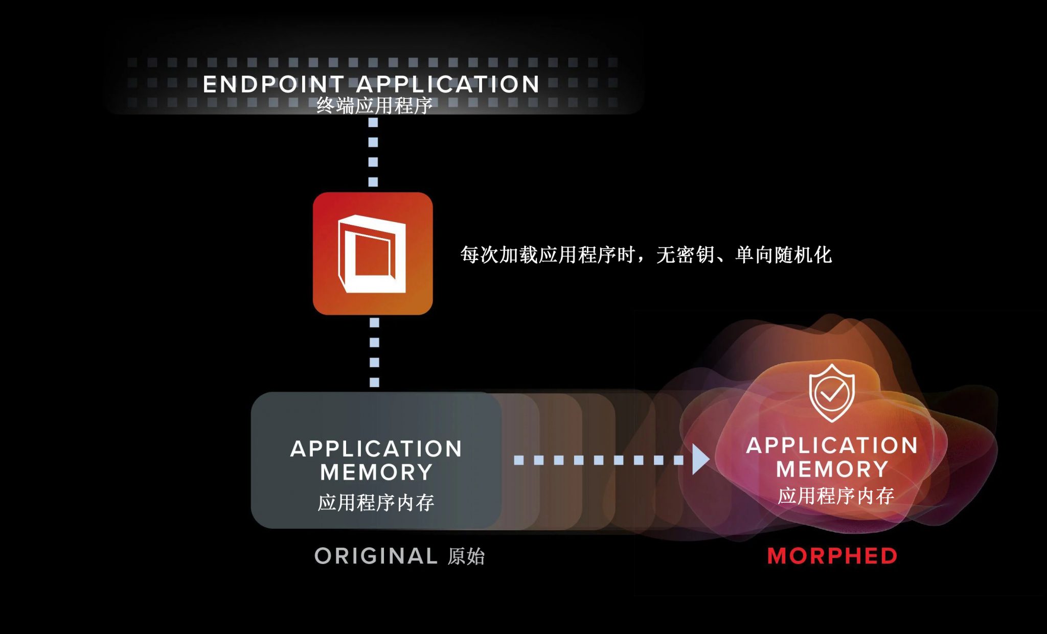 自动移动目标防御技术（AMTD） | 终端入侵防护 | 终端防护平台 | 终端安全 | Morphisec | 虹科