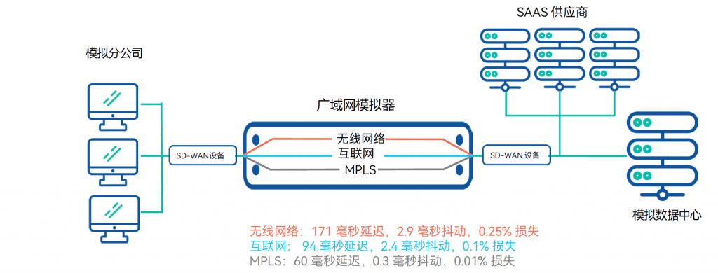 【虹科干货】使用Netropy广域网模拟器测试简化SD-WAN测试 | 艾体宝