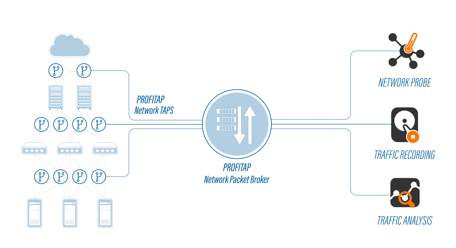 虹科分享丨网络流量的一站式完整解决方案——联合使用Profitap和Ntop | 艾体宝