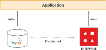 【虹科分享】Redis与MySQL协同升级企业缓存 | 艾体宝 Redis与MySQL协同升级企业缓存
